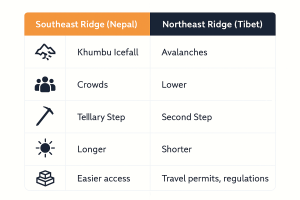 Mount Everest Routes: Southeast Ridge vs Northeast Ridge