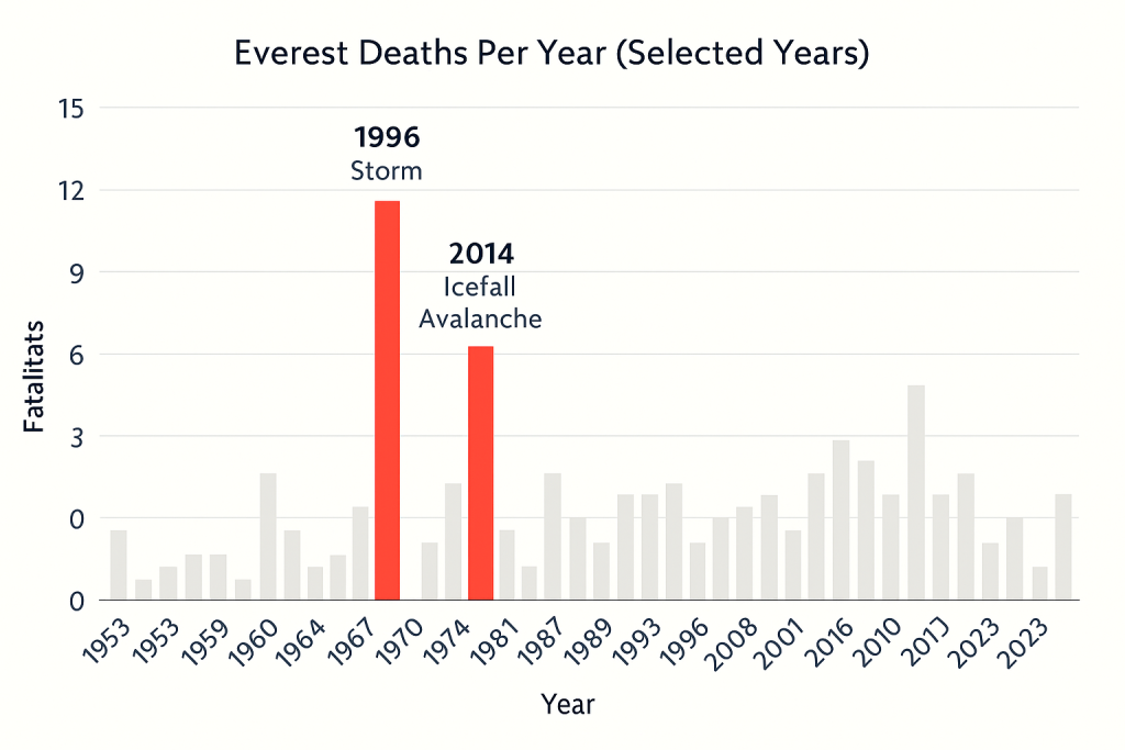Everest Records & Statistics – Summits, Deaths & Climbers